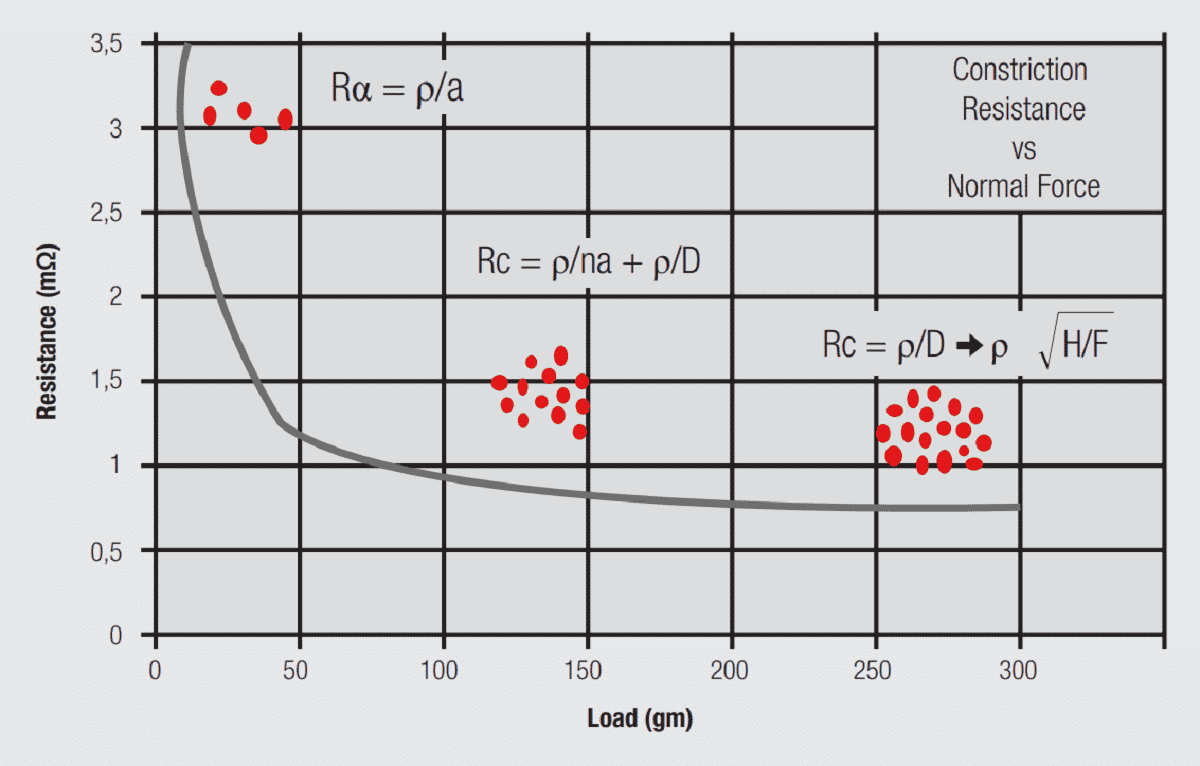 The Electrical Interface: Contact Resistance