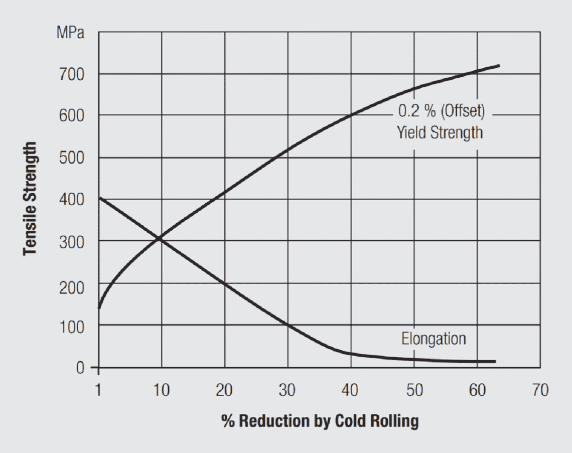 Copper Strip Processing