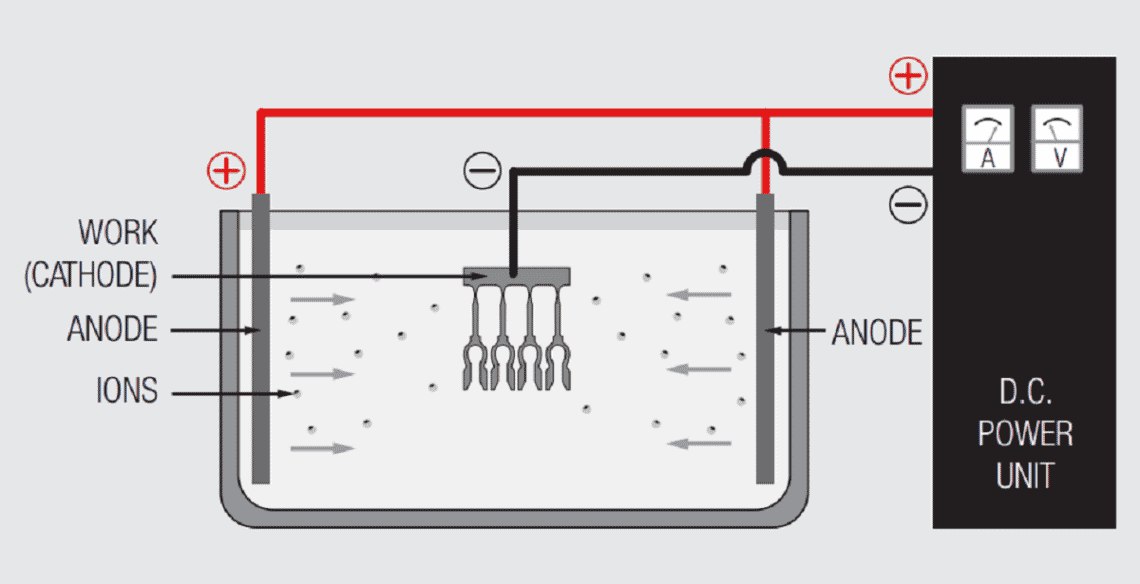 Electroplating Basics