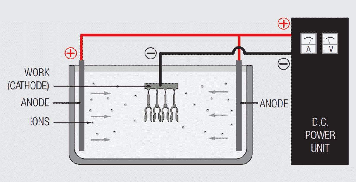 Electroplating Basics