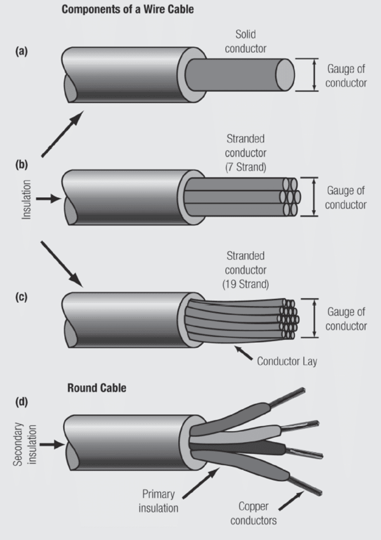 Permanent Connections to Wire and Cable
