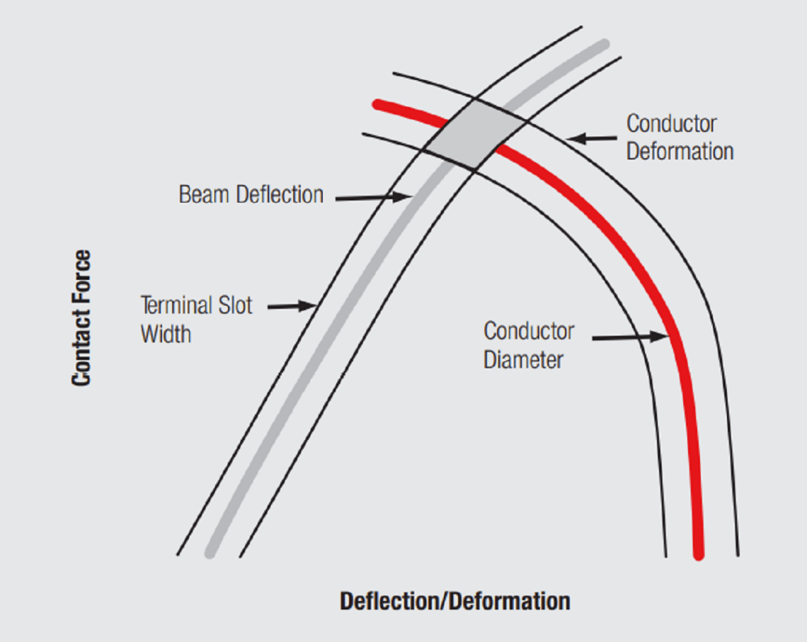 Insulation Displacement Connections