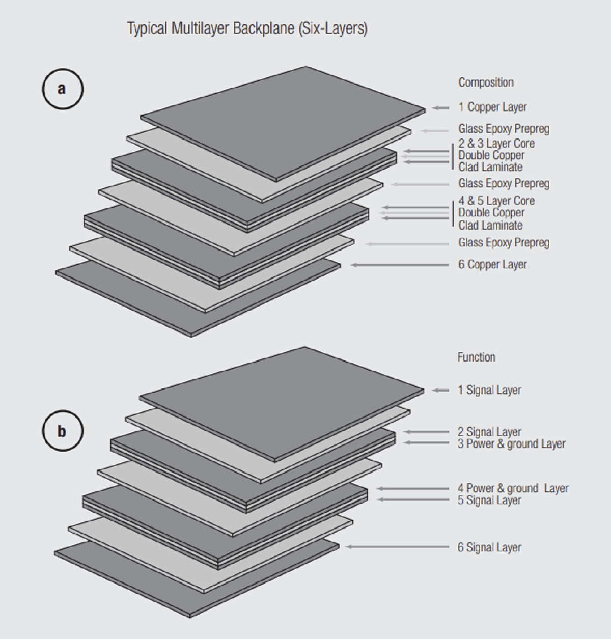Printed Circuit Boards