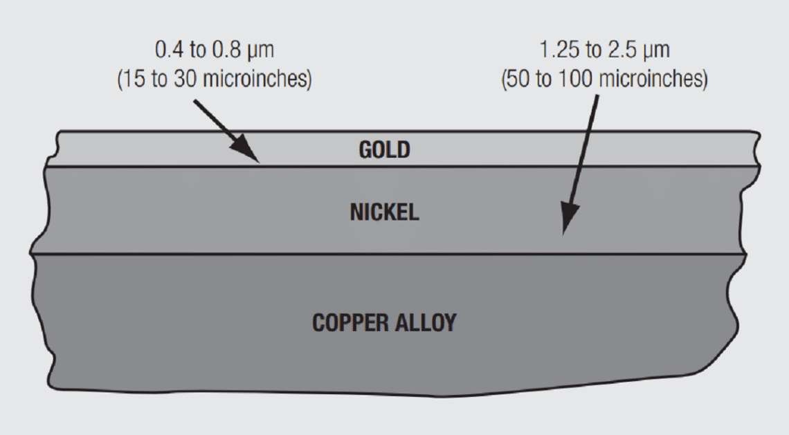 Noble Metal Finishes