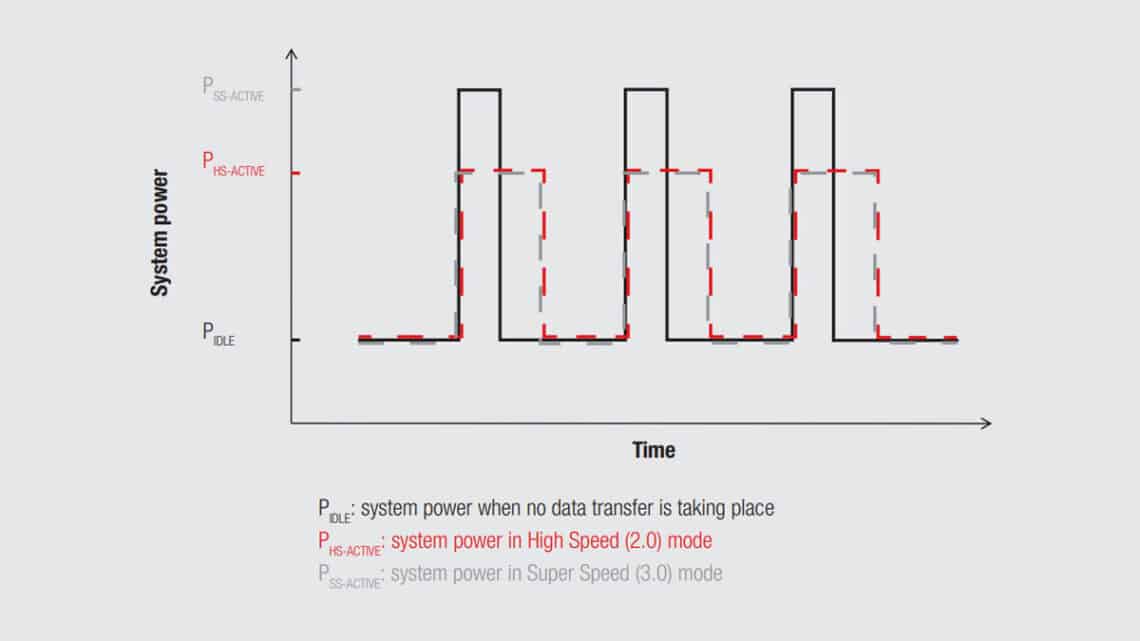 Usb 3 0 Connectors Architecture Protocol And Power Management