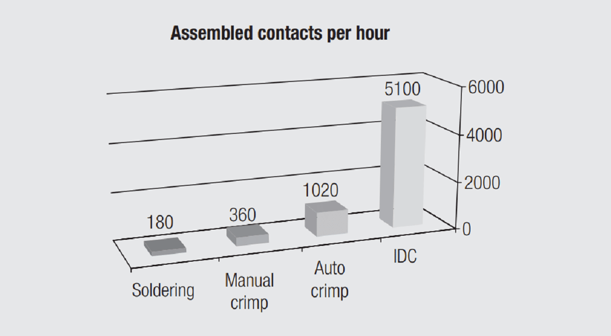 Insulation Displacement Connections