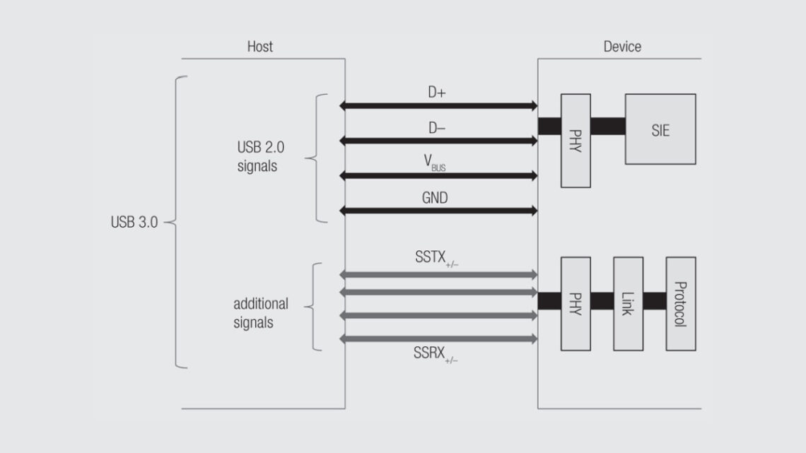 USB 3.0 Connectors - Architecture, Protocol and Power Management