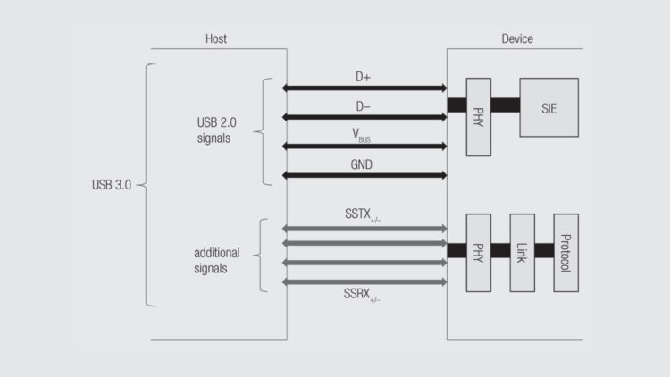 USB 3.0 Connectors - Architecture, Protocol and Power Management