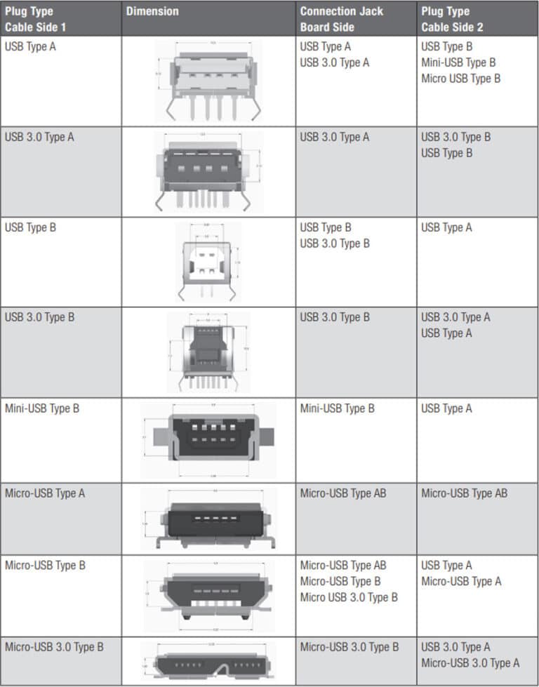Usb 3 0 Connectors Architecture Protocol And Power Management