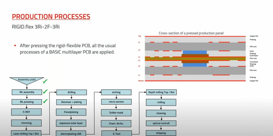 Rigid Flexible PCB Production Internal Flex Layers; WE Webinar