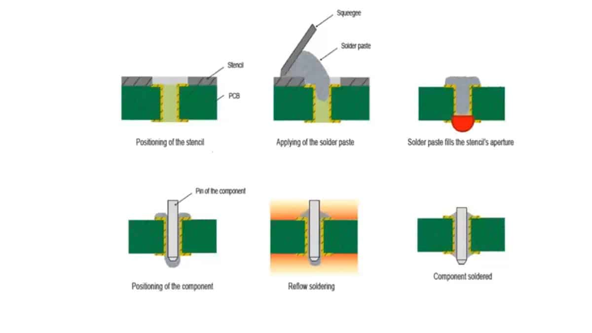 How to Process Through-Hole Components by Reflow Assembly