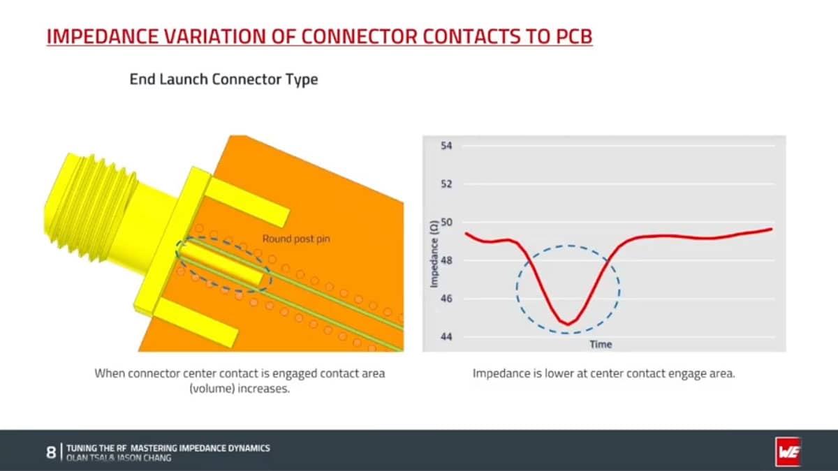 RF PCB Connector Impedance Matching and Dynamics RF PCB Connector Impedance Matching and Dynamics
